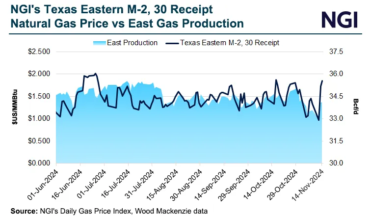 Producers Adopting Production Strategy Based on Spot Natural Gas Price ...