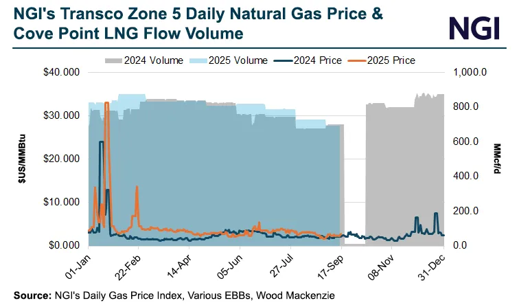 Eastern Natural Gas Markets Hit Speed Bump as Cove Point LNG Kicks Off ...