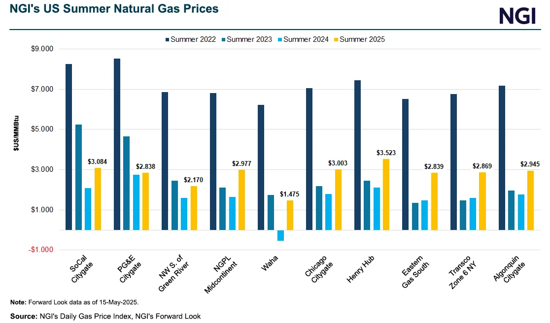 Supply/Demand Balancing Drives Convergence Between Texas, Henry Hub Natural Gas Prices