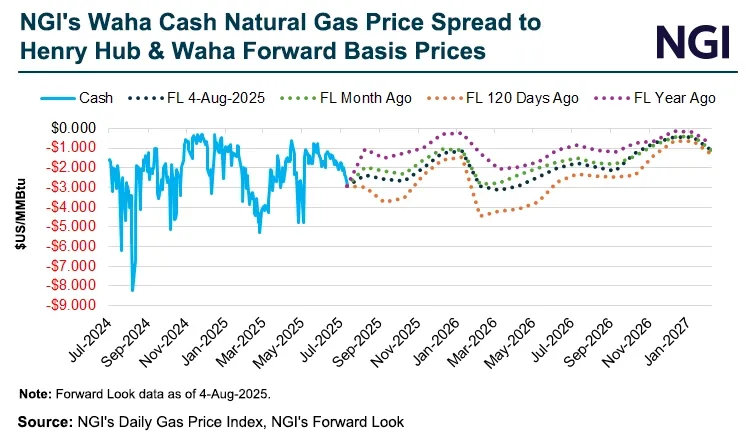 New NGI Data Shows Waha Basis Under Pressure Amid Rising Natural Gas ...