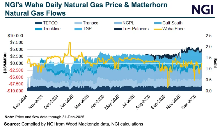 TC Energy Touts Record NGTL Natural Gas Volumes, New Project Approvals