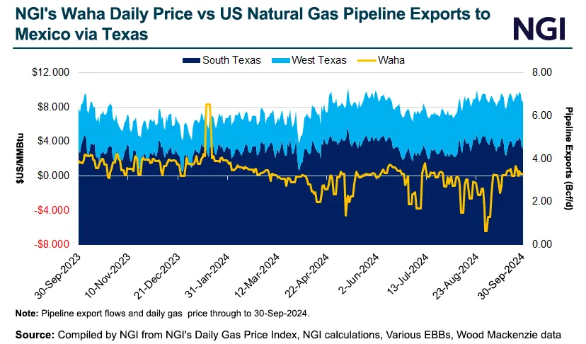 CFE International Seeking Developer for 2.5 Bcf/d Texas Natural Gas ...