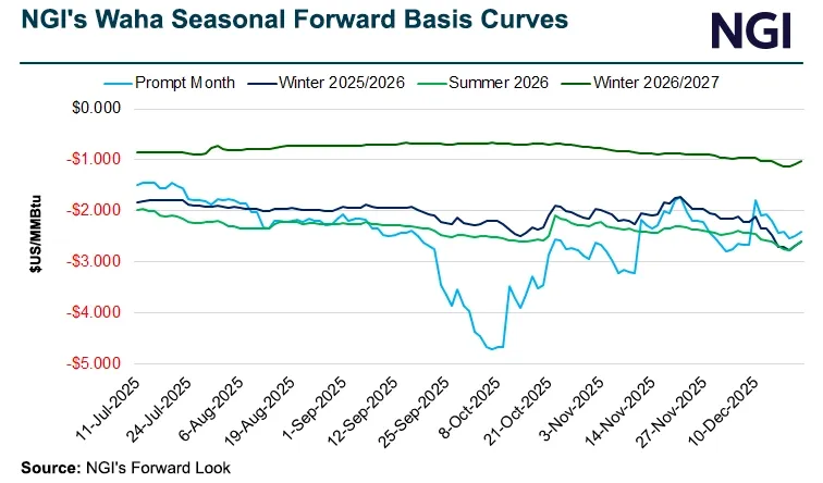 Waha Daily Natural Gas Price Snapshot
