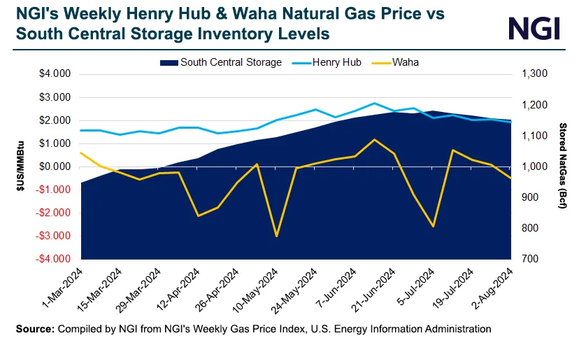Once Again, Utilities in South Central Withdraw Natural Gas from ...