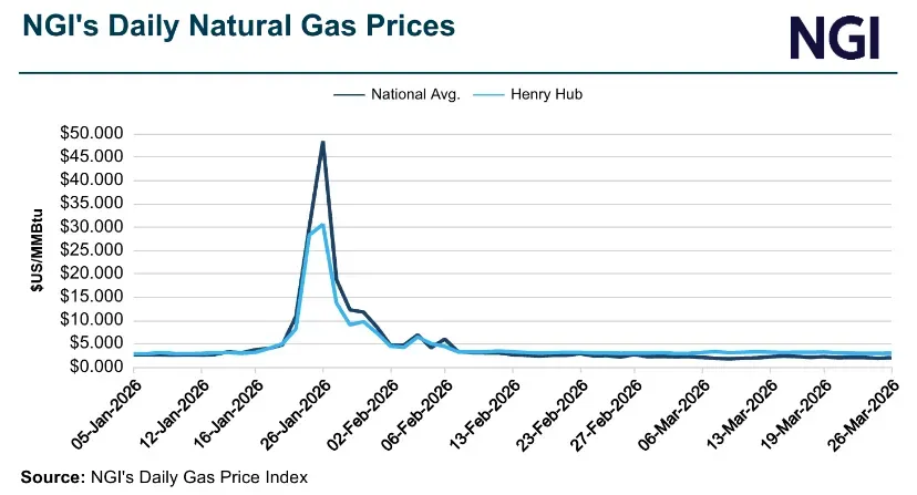 NGTL Pipeline Work Seen Not Impacting Natural Gas Prices as Winter Wraps