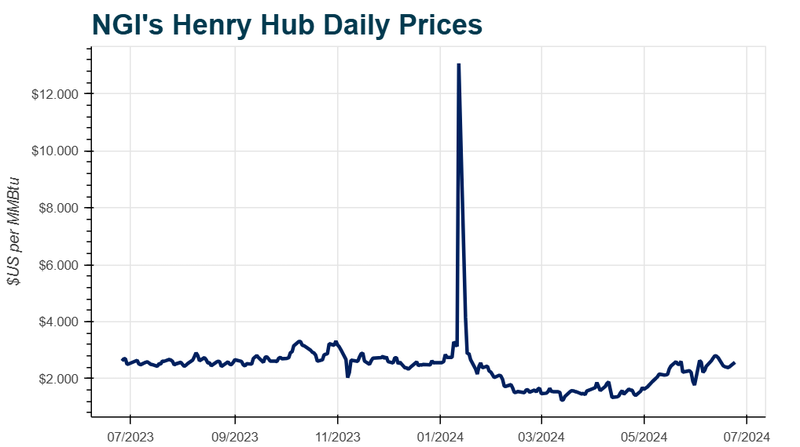 NOVA/AECO C Weekly Natural Gas Price Snapshot