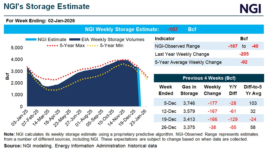 Natural Gas Futures Recover Ground, but Analysts See Upside Running Thin