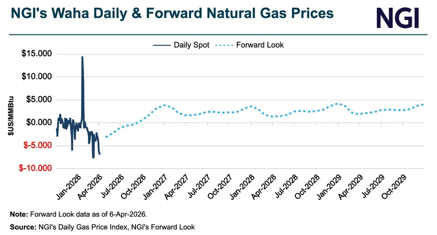 Surge in Oil Production Could Tank Natural Gas Prices in the Long Term