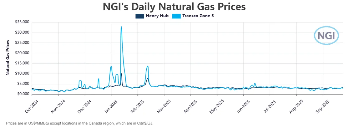 National Avg. Daily Natural Gas Price Snapshot