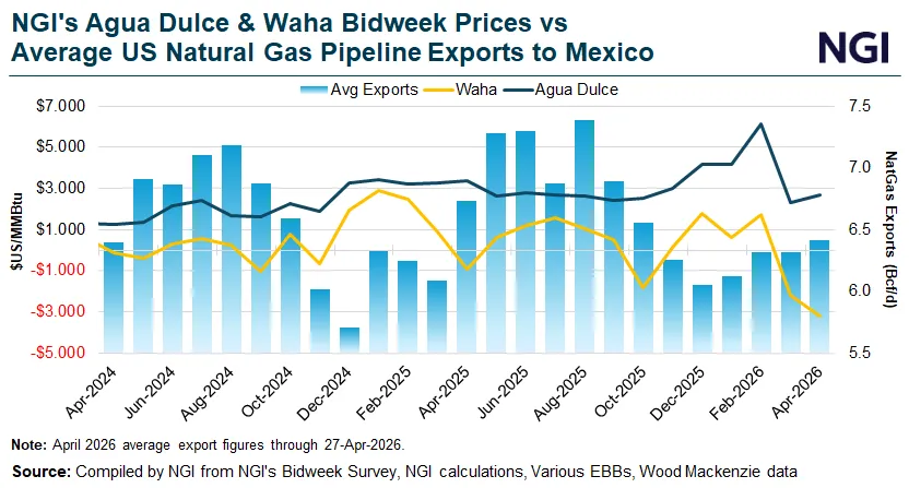 Natural Gas Demand Eases as Mild Weather Points to Solid EIA Injection