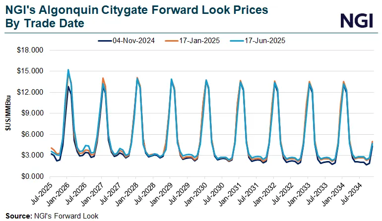 Heat Wave Amplifies Northeast Natural Gas Price Sensitivity as ...