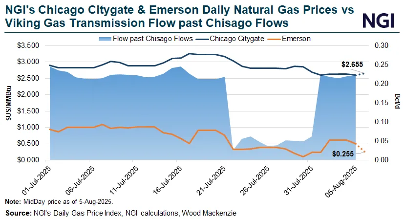 Pipeline Tests Curbing Midwest Flows, Lending Support to Natural Gas Prices