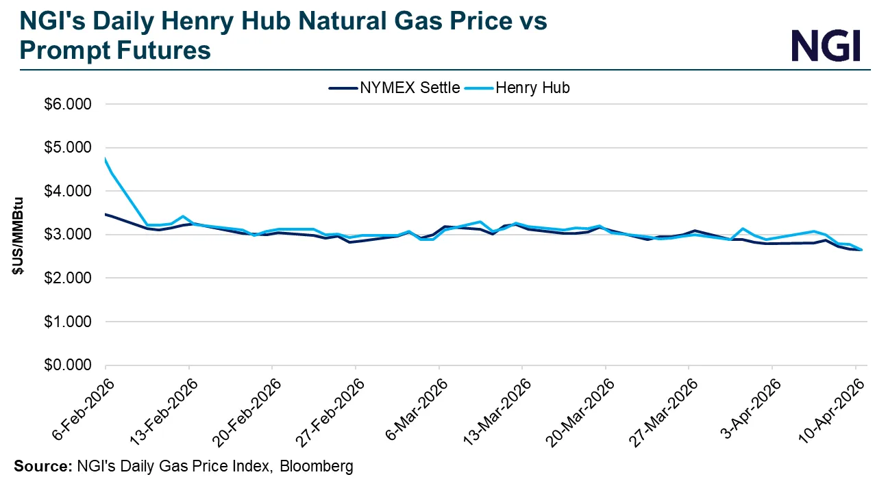 Spot Prices Wrap: Henry Hub Cash Trading Above Nymex Futures on Strong ...