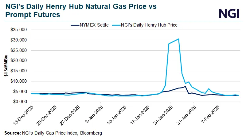 U.S. Natural Gas Prices to Average $3.70 in 4Q and $4.30 in 2026, Says EIA