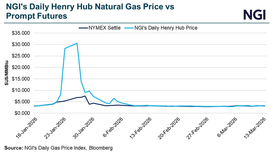 Midmorning Markets: Technicals in Focus as Barriers Contain Natural Gas ...