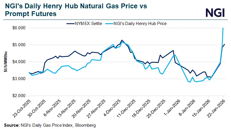 MidDay Futures: Natural Gas Seeking Direction Ahead of Weekend Deep Freeze