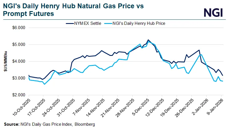 MidDay Futures: LNG Interruptions Send Natural Gas Tumbling