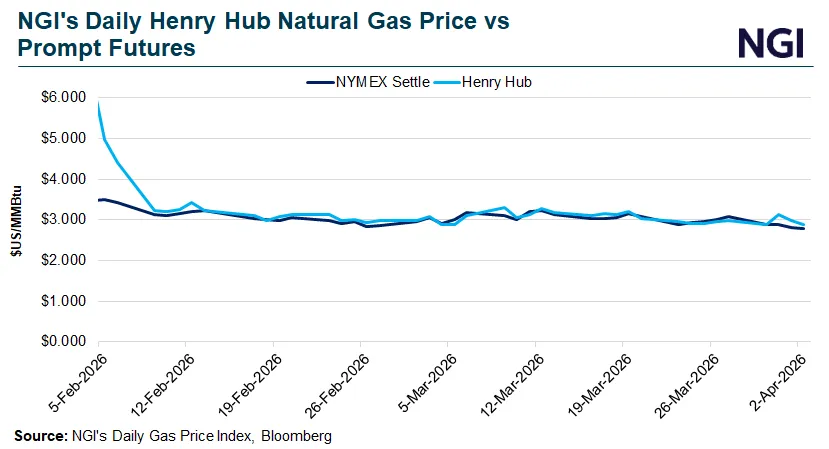 Natural Gas Prices to Rise in 2025 on Way to $4 in 2026, With Lower ...