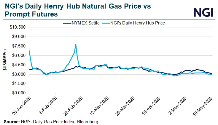 Henry Hub Spot Prices to Average $2.90 Through ‘25 as Natural Gas ...