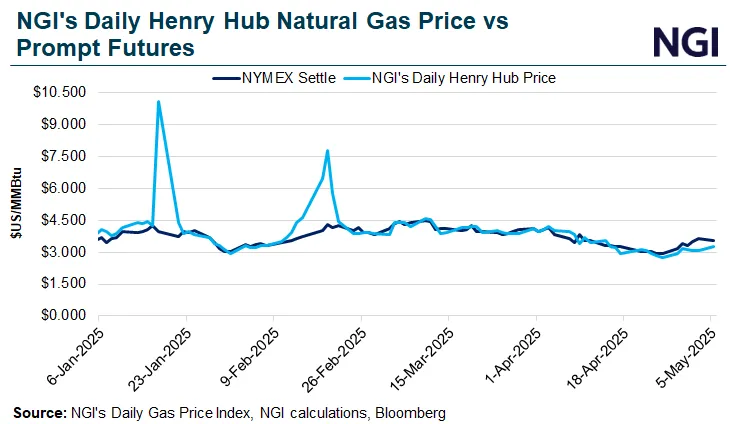 Natural Gas Futures’ Bullish Technicals Battle With Bearish Fundamentals
