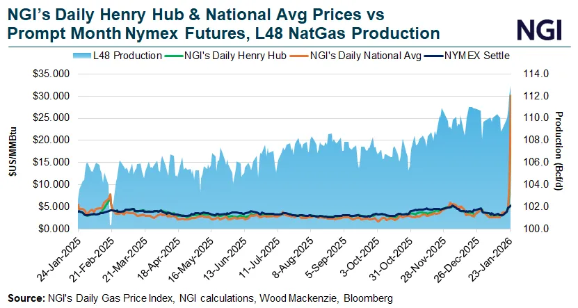 U.S. Natural Gas Prices to Average $3.70 in 4Q and $4.30 in 2026, Says EIA