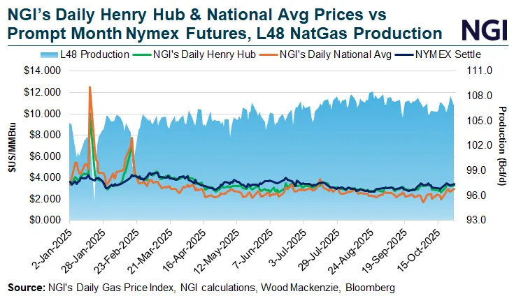 Natural Gas Prices to Rise in 2025 on Way to $4 in 2026, With Lower ...