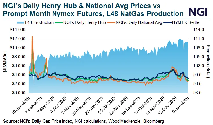 Natural Gas Rebounds From 2-Year Low as Charts Signal Limited Downside