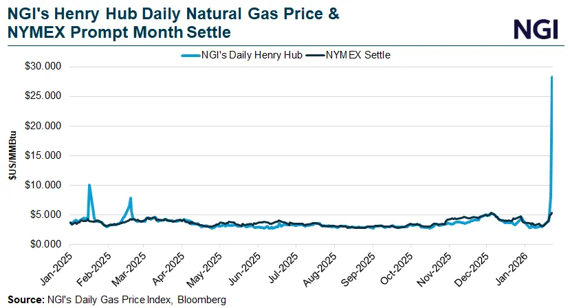 Futures Settle: Natural Gas Soars Into Expiration Week as Fern ...