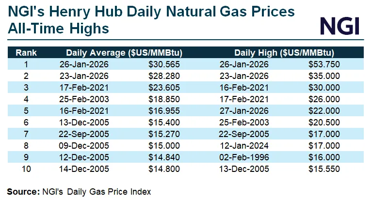 EIA Sees Haynesville Overtaking Permian in 2027 Natural Gas Growth as ...