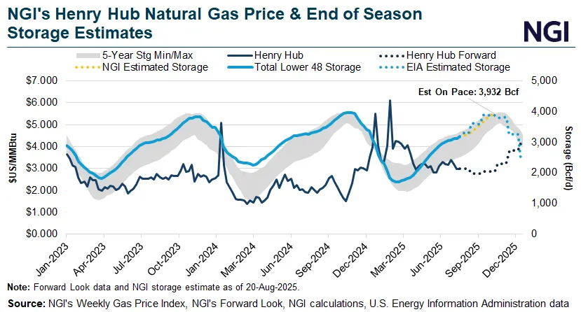 How High Could Natural Gas Storage Levels Climb Amid Hurricane Risks ...