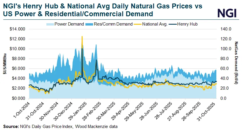 El Paso - Waha Pool Daily Natural Gas Price Snapshot