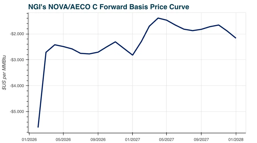 Canadian Natural Gas Production Outpaces LNG Demand, Capping AECO Prices