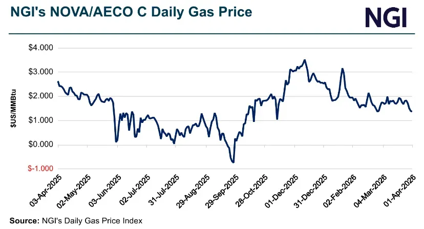 Futures Settle: Natural Gas Prices Surrender Iran War Gains