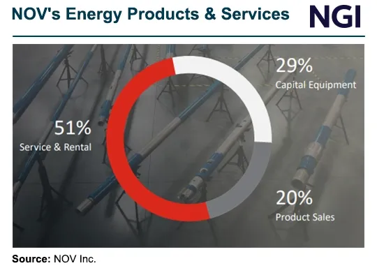 Optimism Reigns for Natural Gas Longer Term, but E&P Activity Now ...