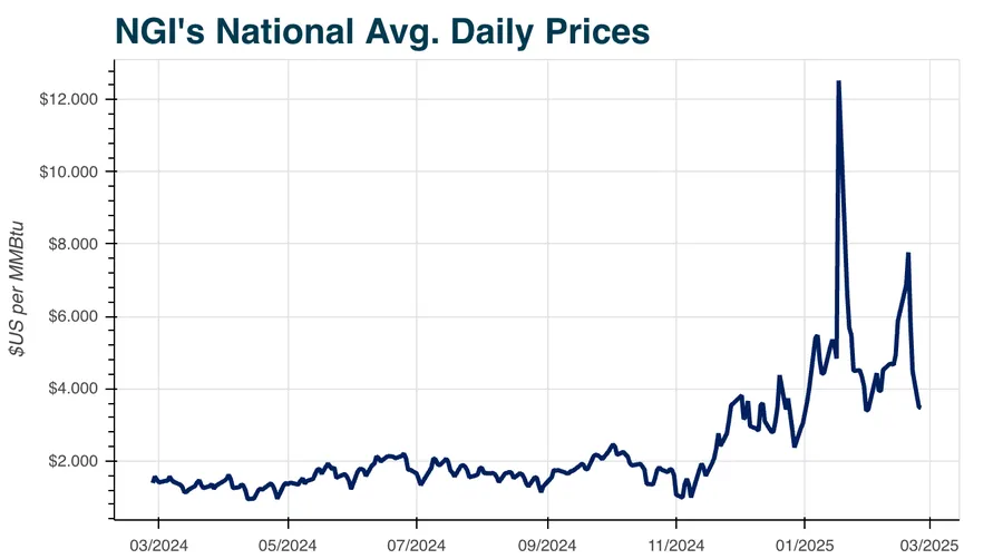 Is There a Bull Case for Late Winter Natural Gas Spot Prices?
