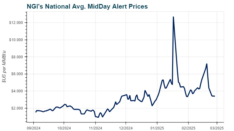 Waha Daily Natural Gas Price Snapshot