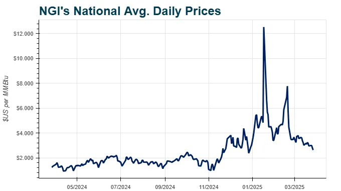 Waha MidDay Natural Gas Price Snapshot