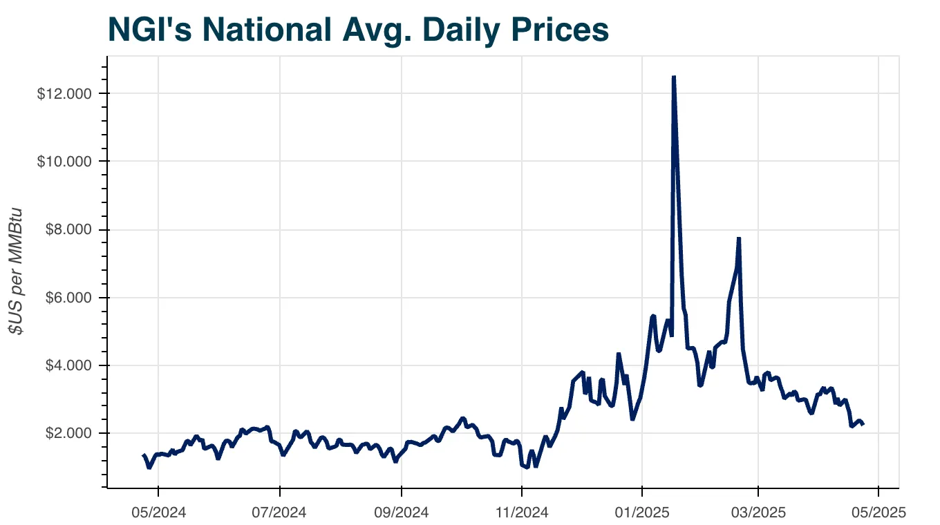 Natural Gas Intelligence - Key natural gas price index data and news