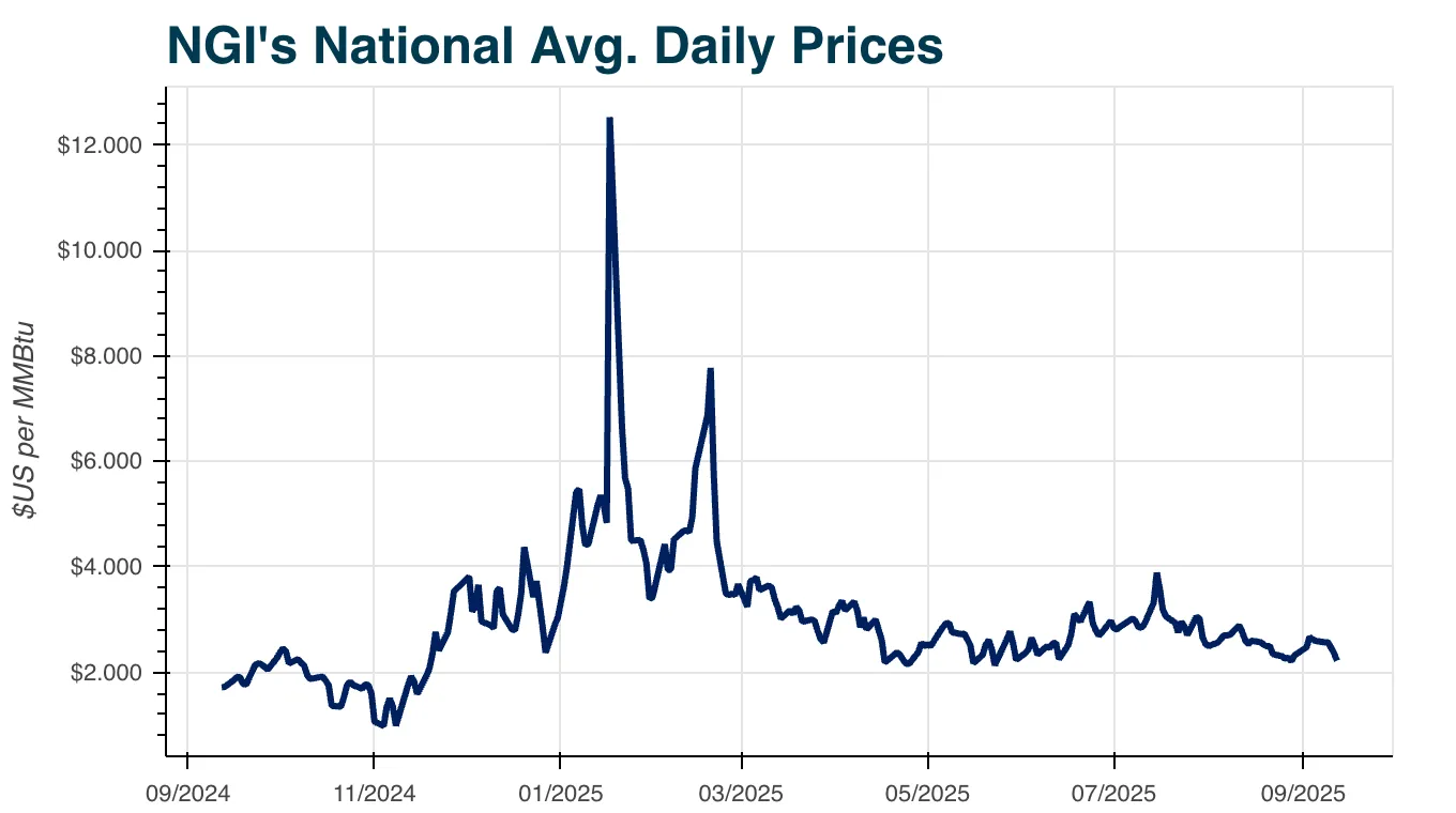 Chicago Citygate Daily Natural Gas Price Snapshot