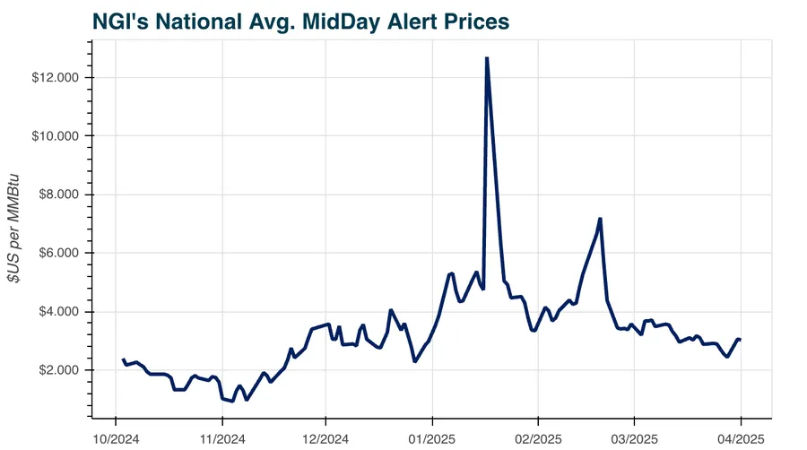 Natural Gas Futures Pull Back — MidDay Market Snapshot