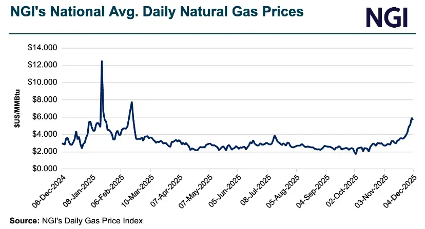 California Regional Avg. Daily Natural Gas Price Snapshot
