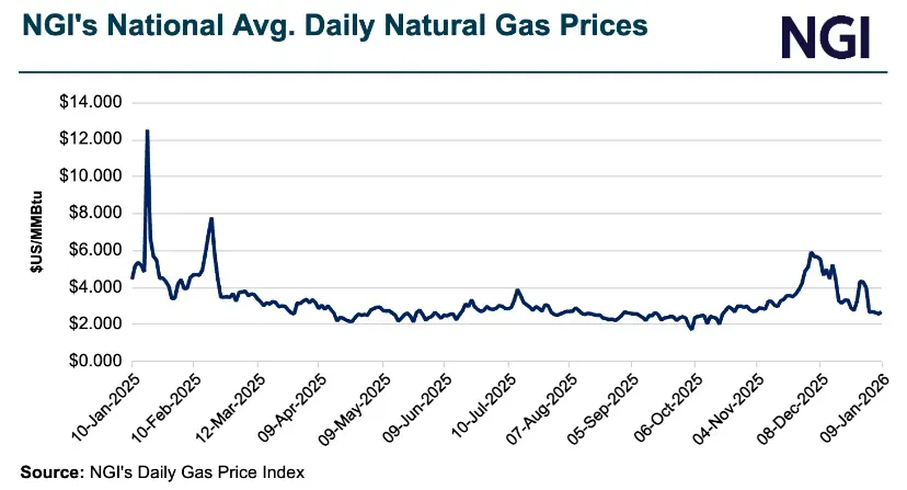 National Avg. Daily Natural Gas Price Snapshot