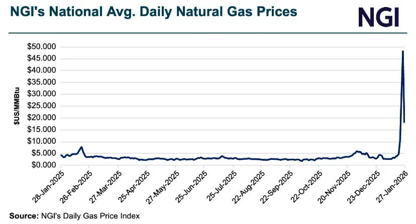 Spot Prices Wrap: As Forecasts Tease More Cold Ahead, Natural Gas Cash ...