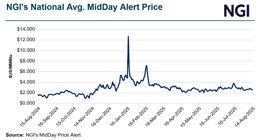 Waha Daily Natural Gas Price Snapshot