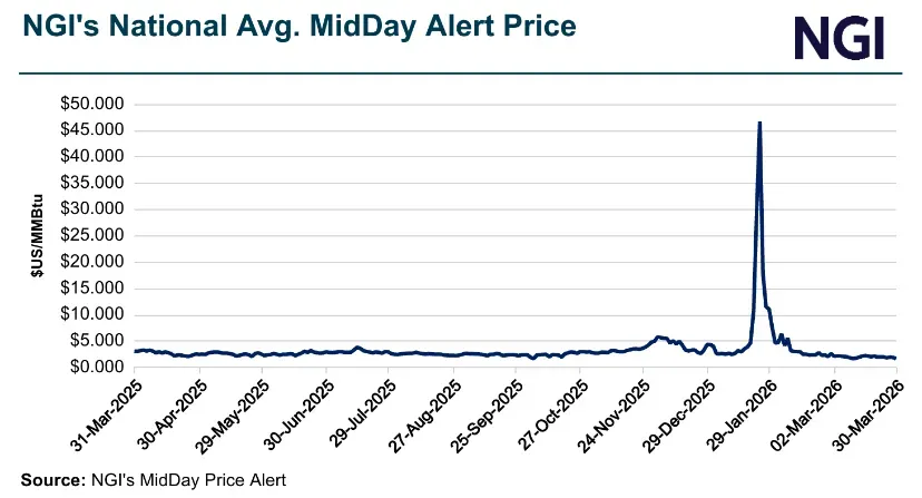 MidDay Snapshot: U.S. Natural Gas Spot Prices Retreat on Mild Weather ...