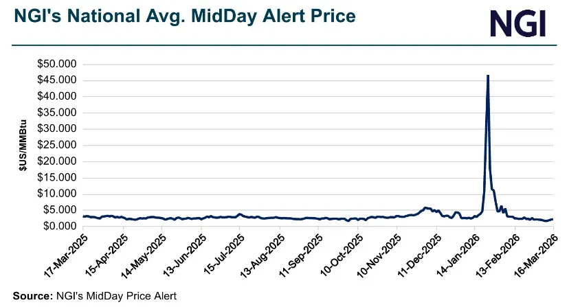MidDay Snapshot: How Weather Swings Sent Spot Gas Prices on Divergent Paths