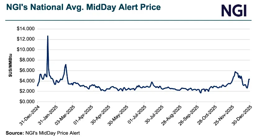Mixed Demand Outlook Leaves Natural Gas Futures Grasping for $4 at Midday