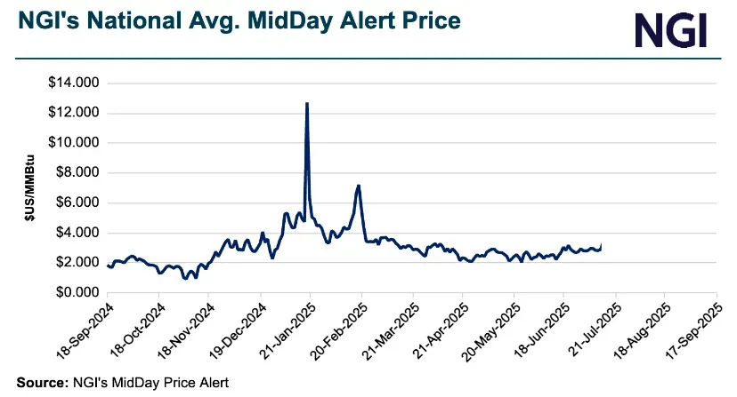 National Avg. Daily Natural Gas Price Snapshot