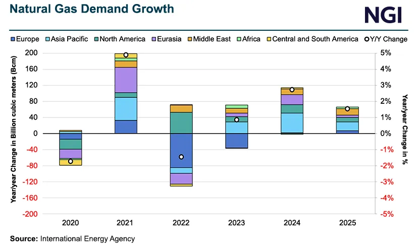 Trade War, Geopolitical Tensions Expected to Curb Global Natural Gas ...