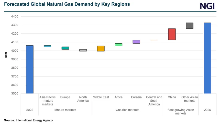 Natural Gas, Advanced Technology Essential for Successful Transition to ...